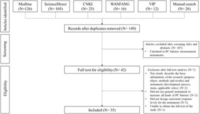 Frontiers | Development and validation of pharmaceutical care barriers scale in Chinese ...